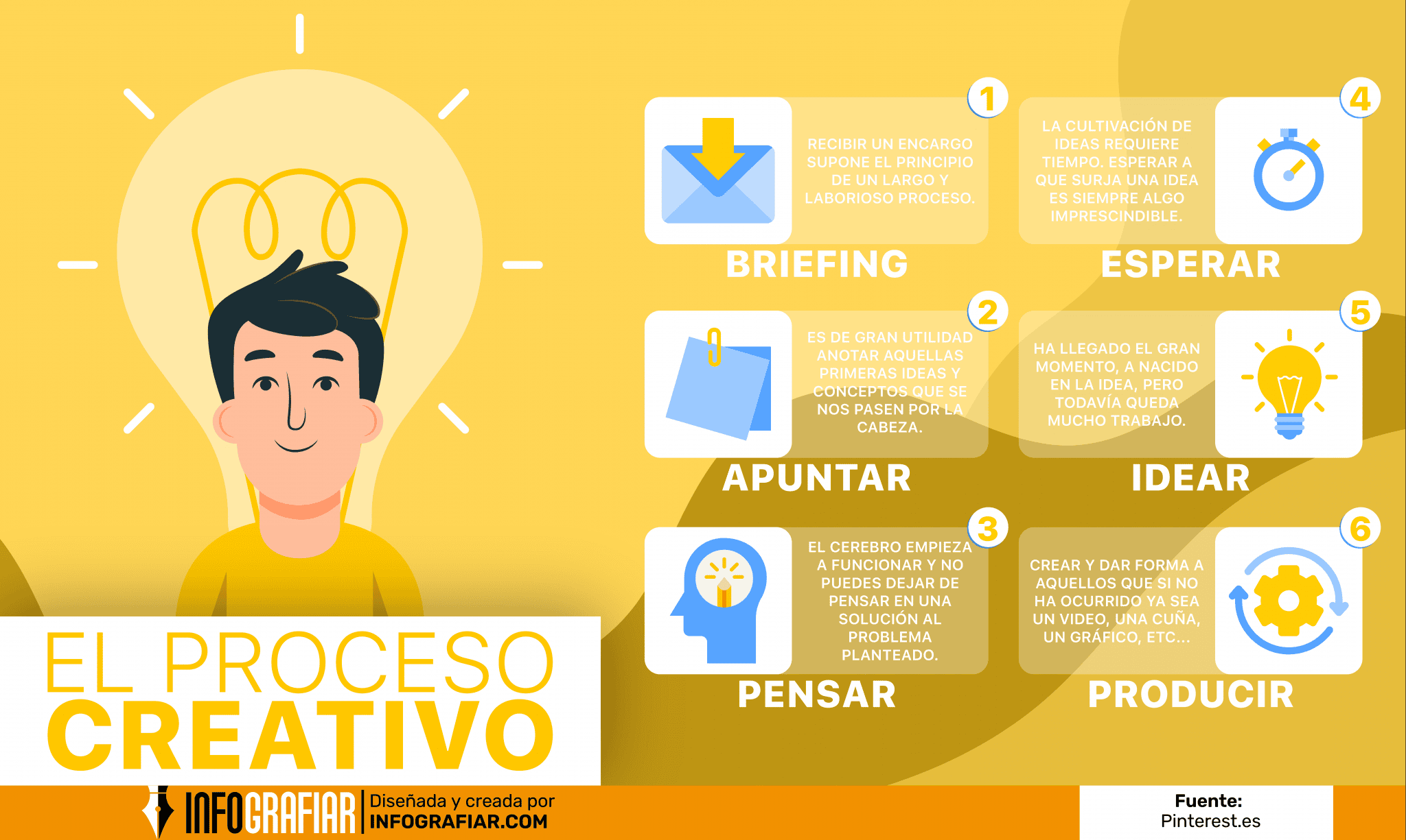 Pasos a seguir en el proceso creativo - INFOGRAFIAR