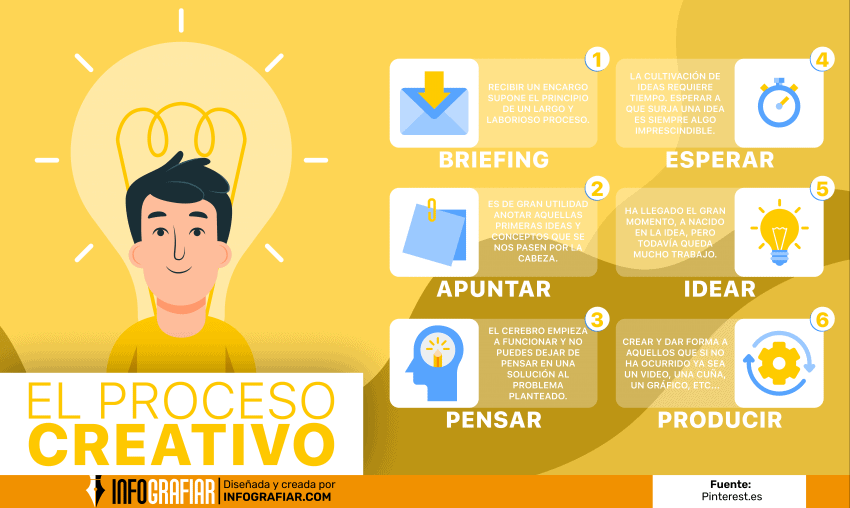Pasos a seguir en el proceso creativo - INFOGRAFIAR