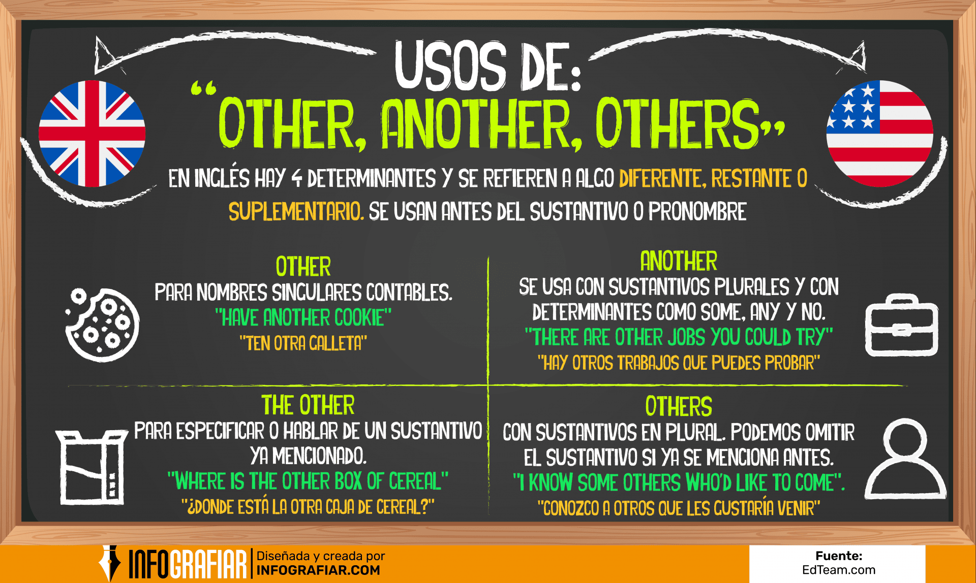 Other another others: ¿Cúales son sus usos? - INFOGRAFIAR