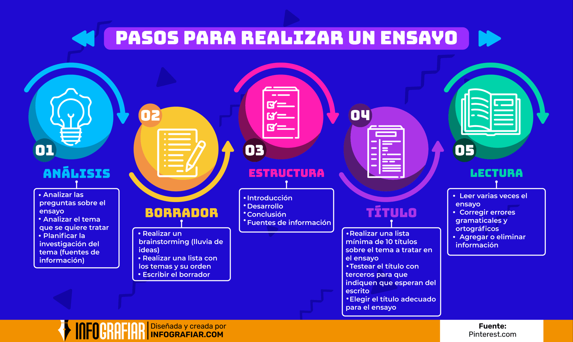 Pasos para realizar un ensayo - INFOGRAFIAR