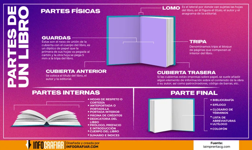 ¿ Conoces cuáles son las partes de un libro ? - INFOGRAFIAR