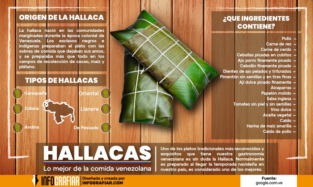 Hallacas: La mejor comida de Venezuela - INFOGRAFIAR