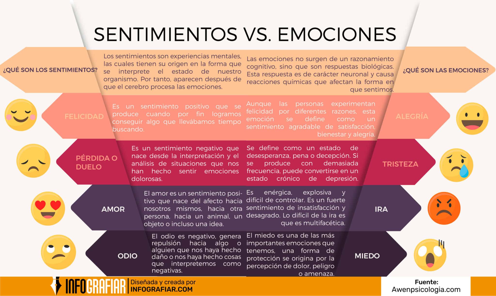 Sentimientos vs. Emociones - INFOGRAFIAR