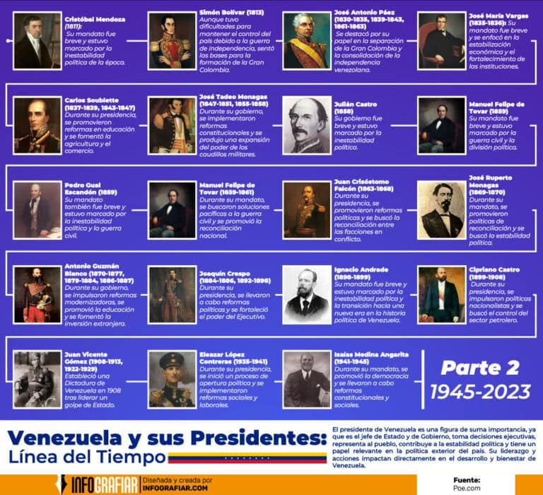 Presidentes de Venezuela. Línea del Tiempo Parte 1 - INFOGRAFIAR