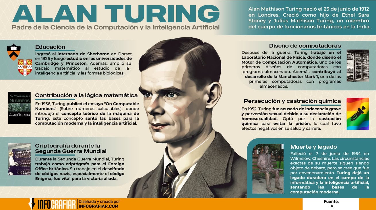 Alan Turing: Padre de la Computación y de la IA - INFOGRAFIAR