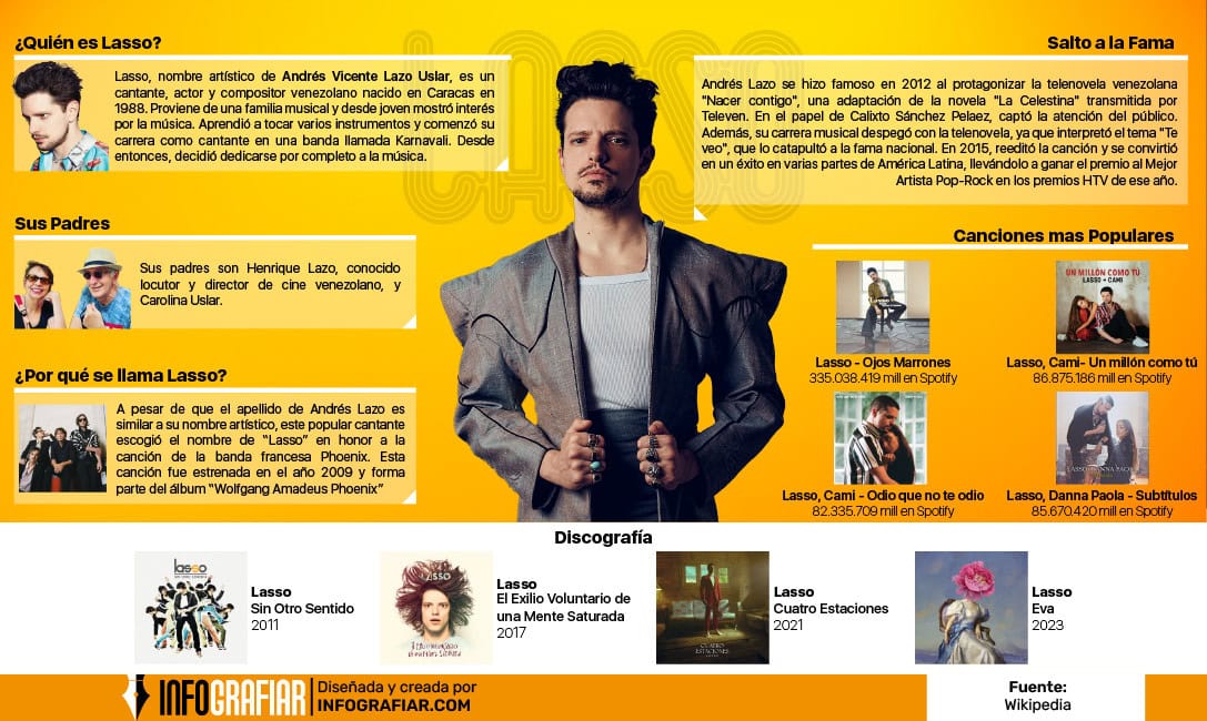 ¿Quién es Lasso? - INFOGRAFIAR