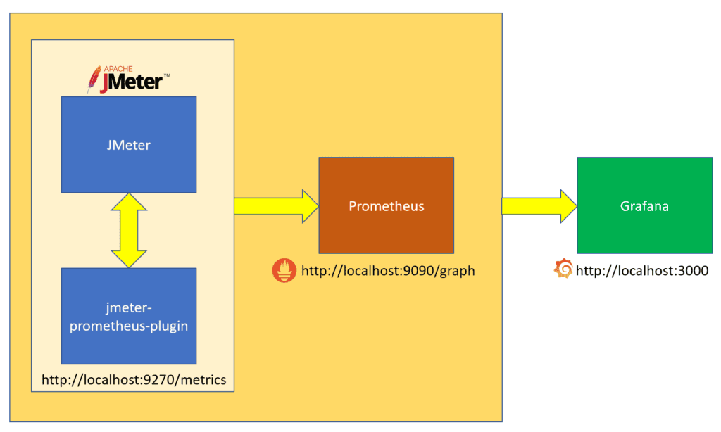 JMeter, Prometheus, and Grafana Integration - QAInsights