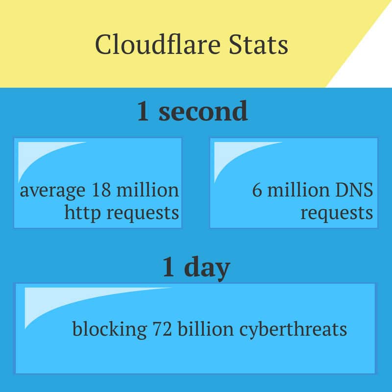 Cloudflare Radar - Why you should sign up? - QAInsights Cloudflare Radar - Why you should sign up? - QAInsights