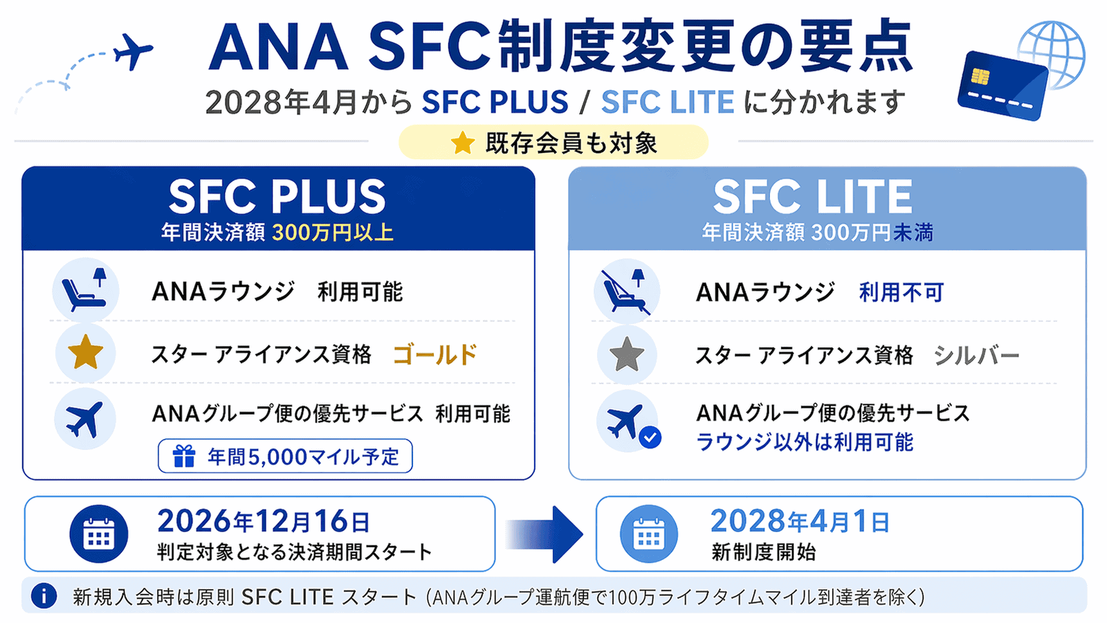 ANA SFCが2028年に制度変更！SFC LITEとSFC PLUSの違いをわかりやすく解説