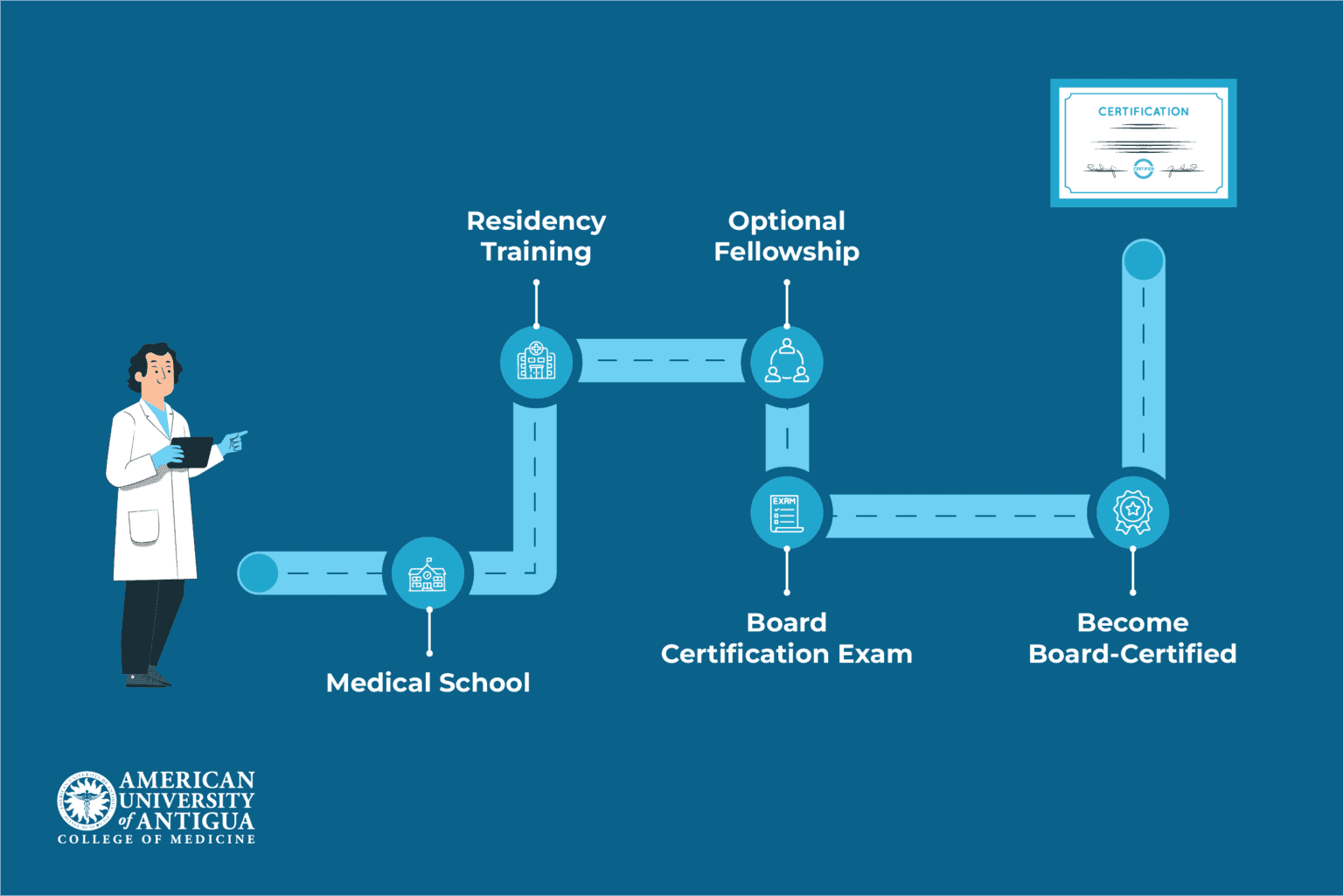What Does Board Certification Mean for Doctors? - American University ...
