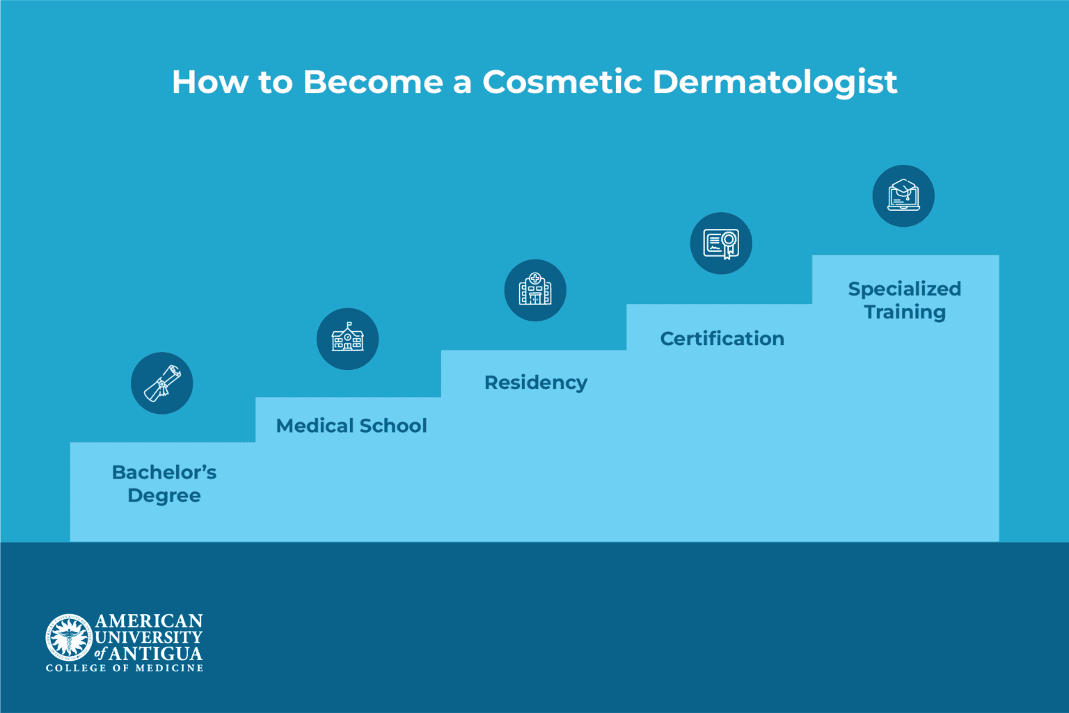 How to Become a Cosmetic Dermatologist: Skills & Benefits - American ...