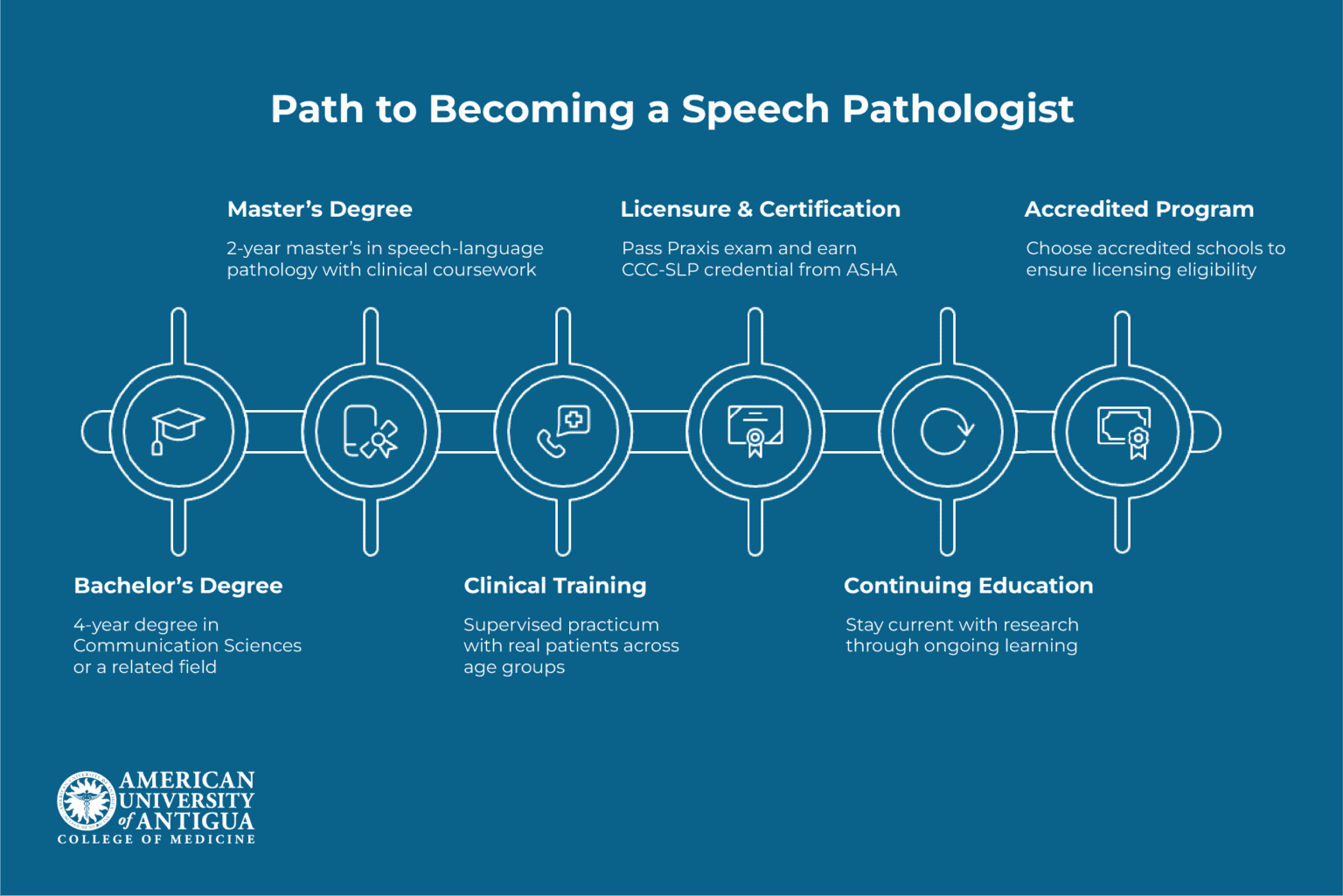 What Does a Speech Pathologist Do? Key Responsibilities - American University of Antigua