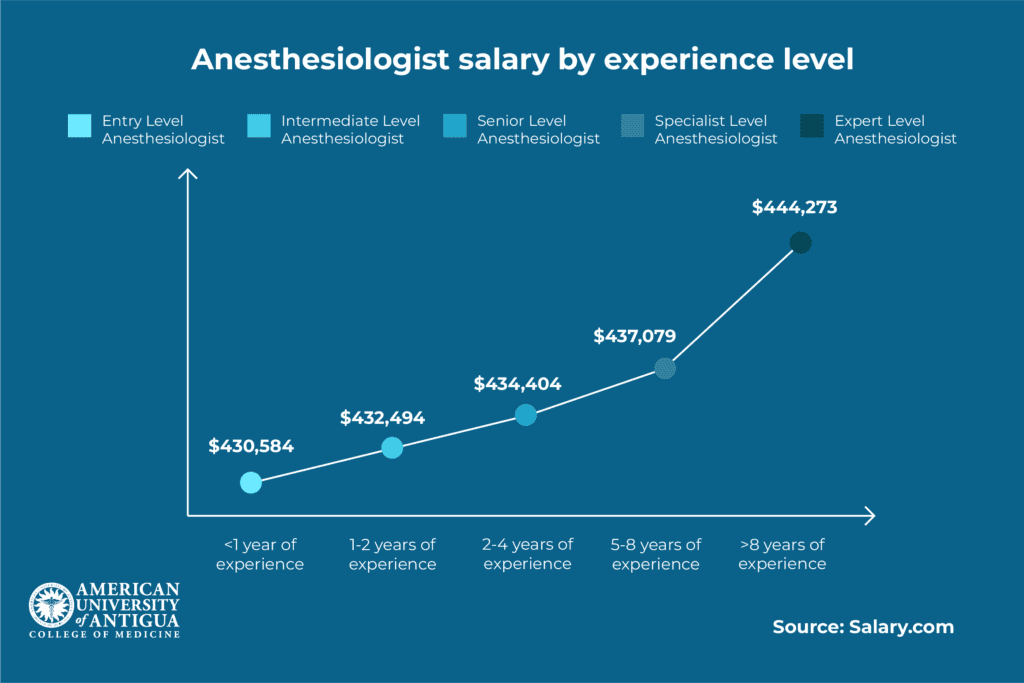 How Much Does an Anesthesiologist Make? Salary Guide - American ...
