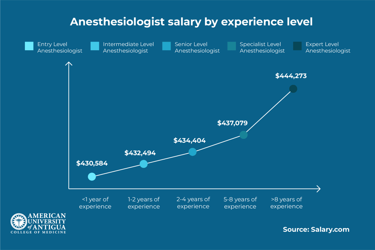 How Much Does an Anesthesiologist Make? Salary Guide - American ...