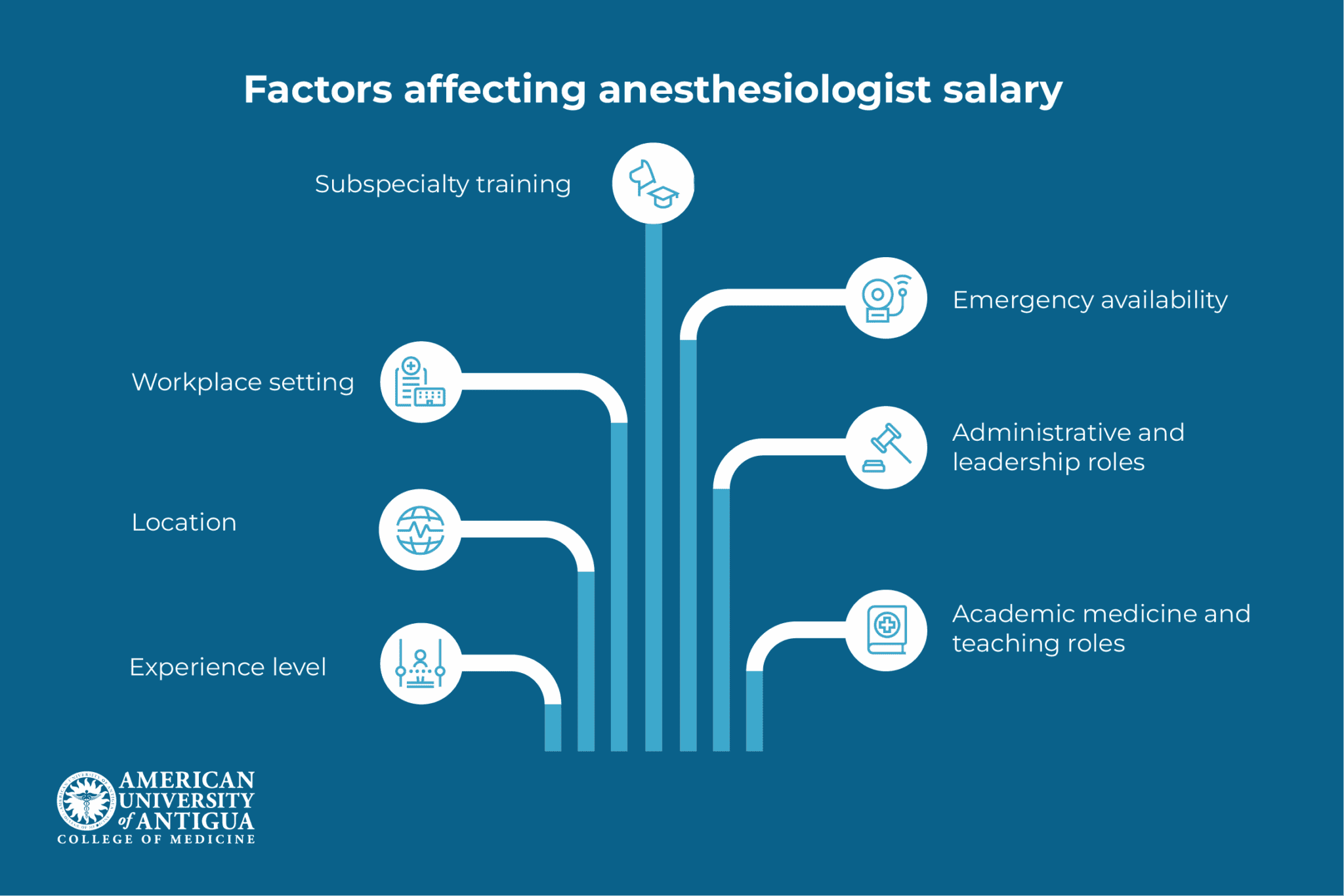 How Much Does an Anesthesiologist Make? Salary Guide - American ...