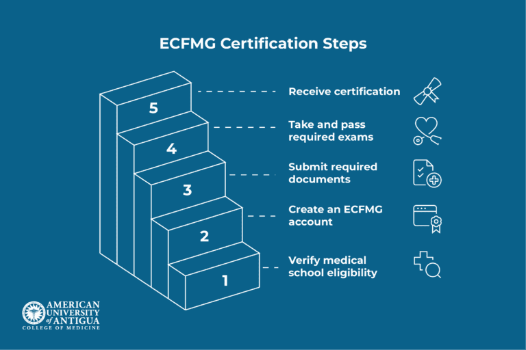 ECFMG Certification: Steps, Requirements & Process - American University of Antigua