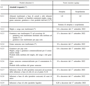 Alcaloidi tropanici: tutto ciò che c'è da sapere: contaminanti di ...