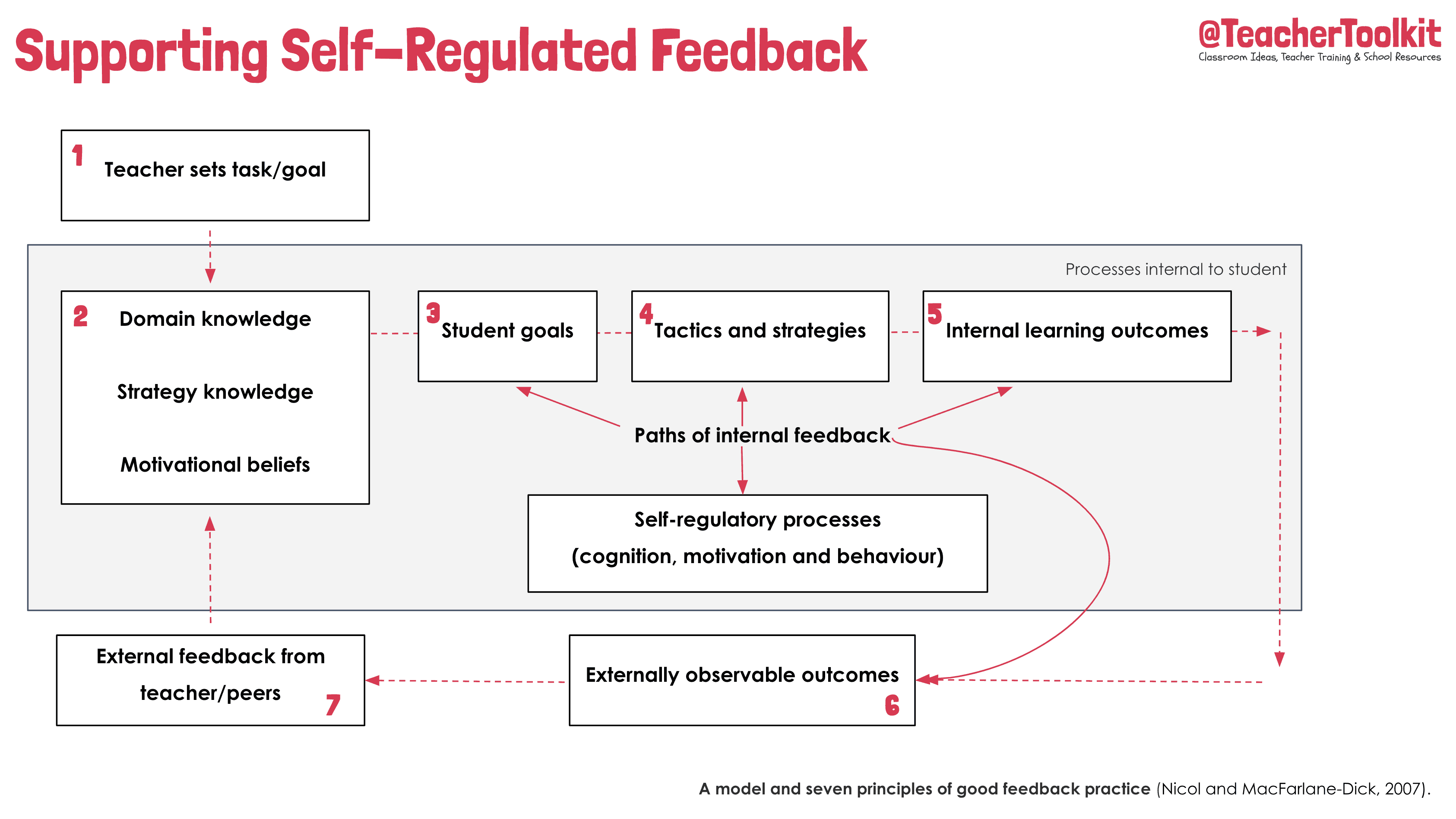 Creating An Effective Feedback Loop - TeacherToolkit