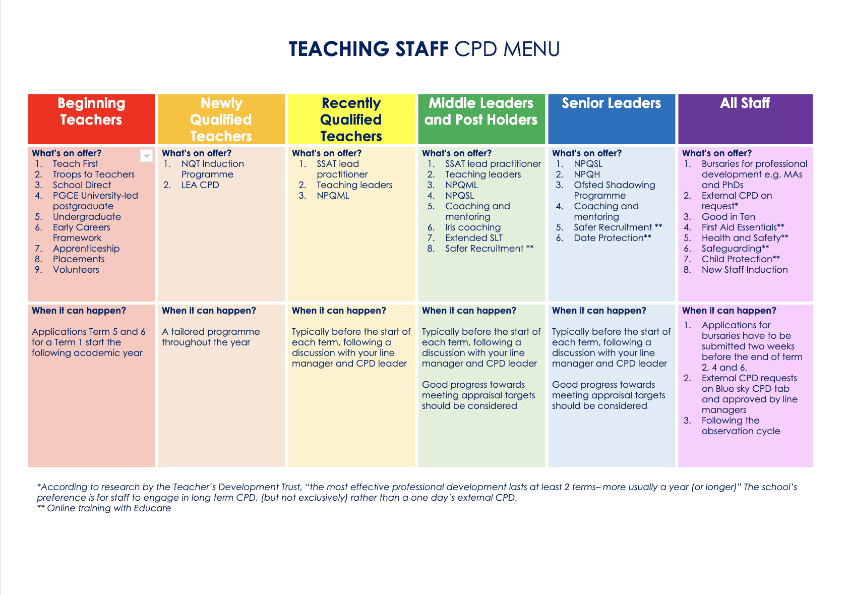 Professional Development Menu - TeacherToolkit