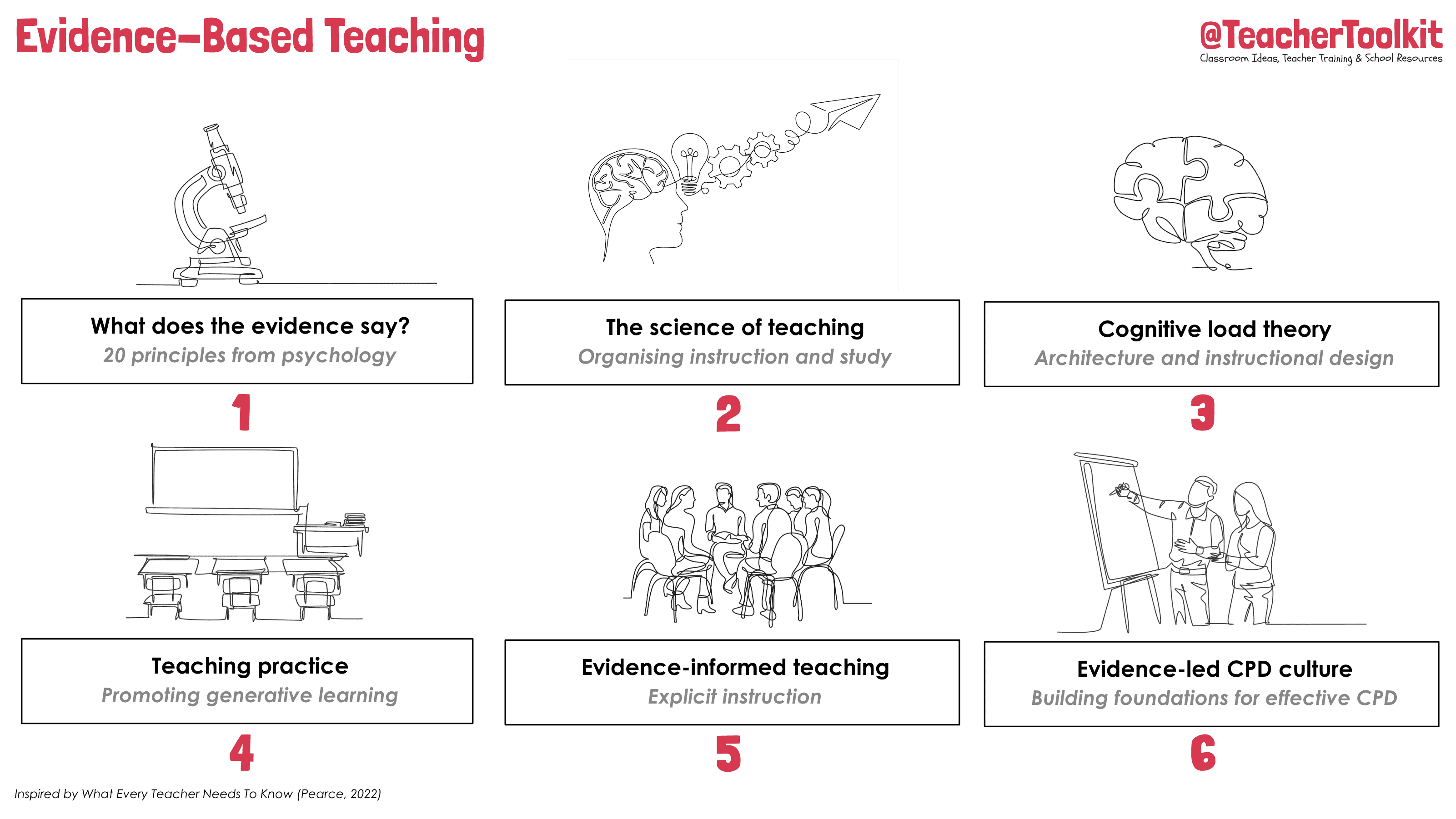 Evidence-Based Teaching - TeacherToolkit