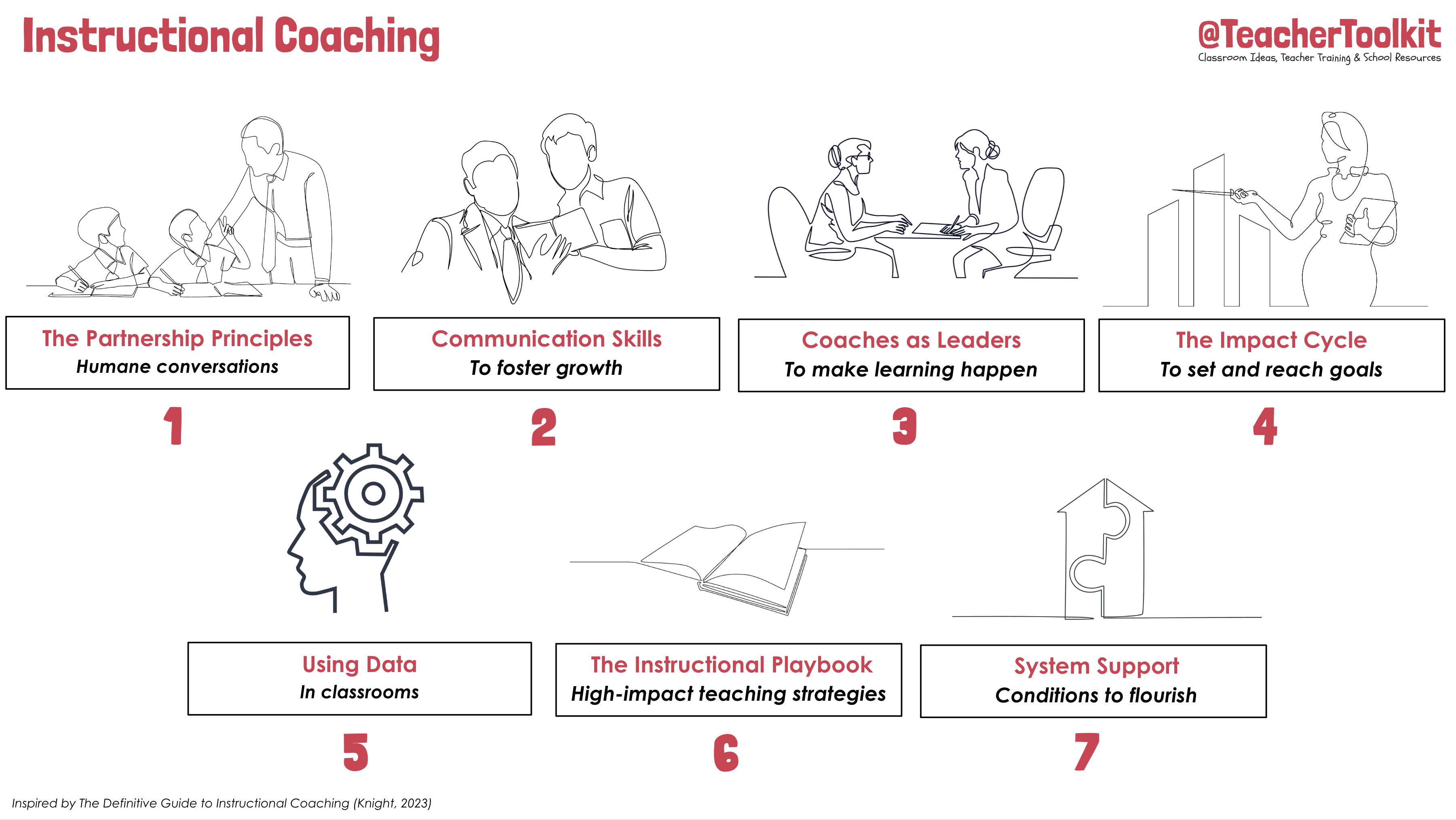 Instructional Coaching - TeacherToolkit