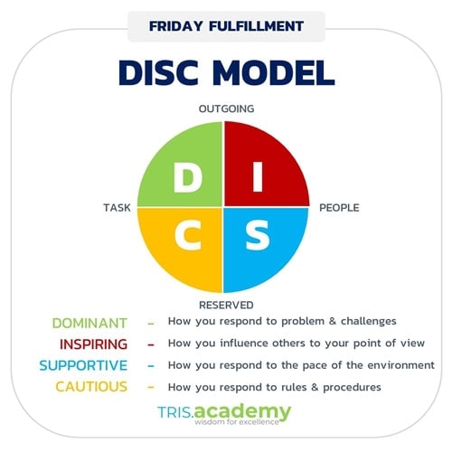 DISC Model - TRIS Corporation