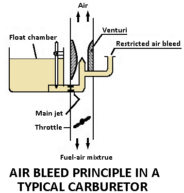 Carburetors | Types of Carburetors [The Complete Giude]