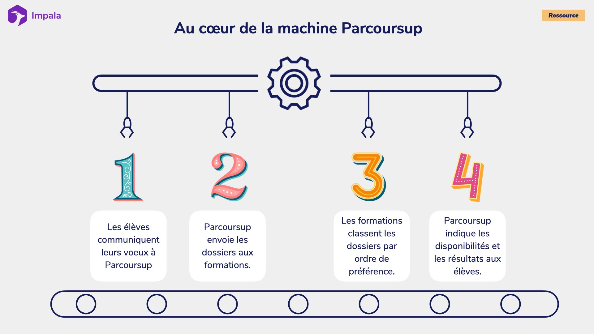 Parcoursup 2023 : Guide Complet pour préparer ses élèves.