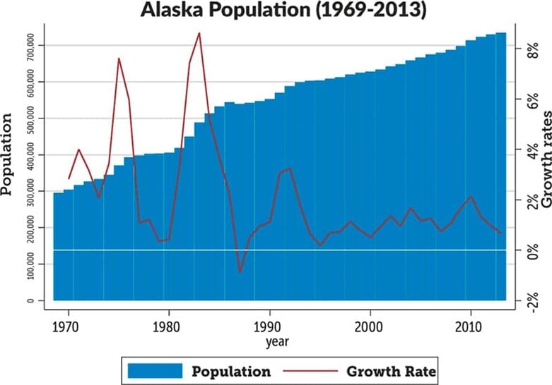 alaska population graph