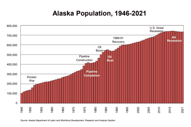 Alaska Population Growth