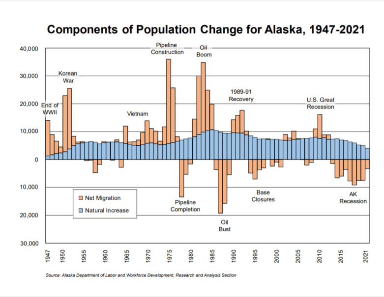 alaska population graph