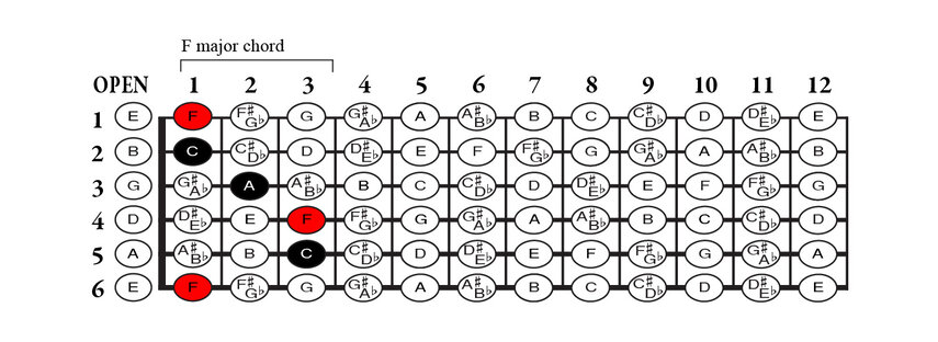 guitar chords root notes