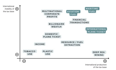 global solidarity levies task force