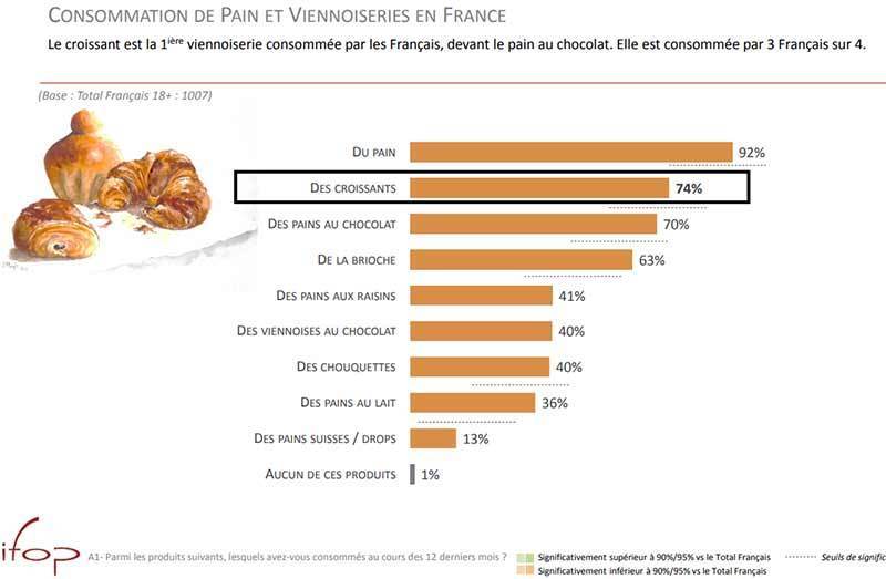44 Fascinating French Croissant Facts For Curious Foodies ...