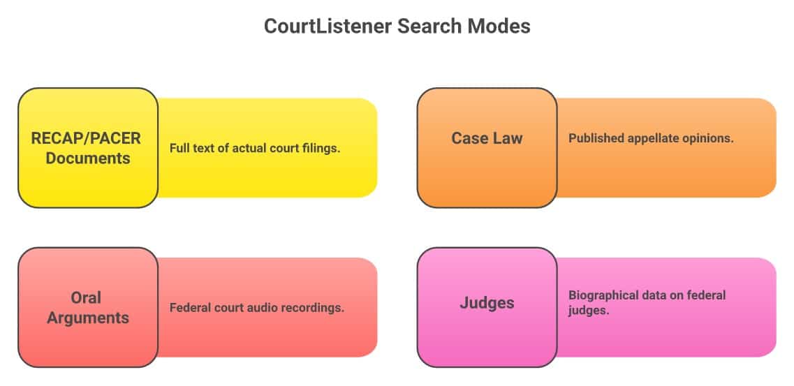 How to Use CourtListener and RECAP to Search Federal Court Records for Free