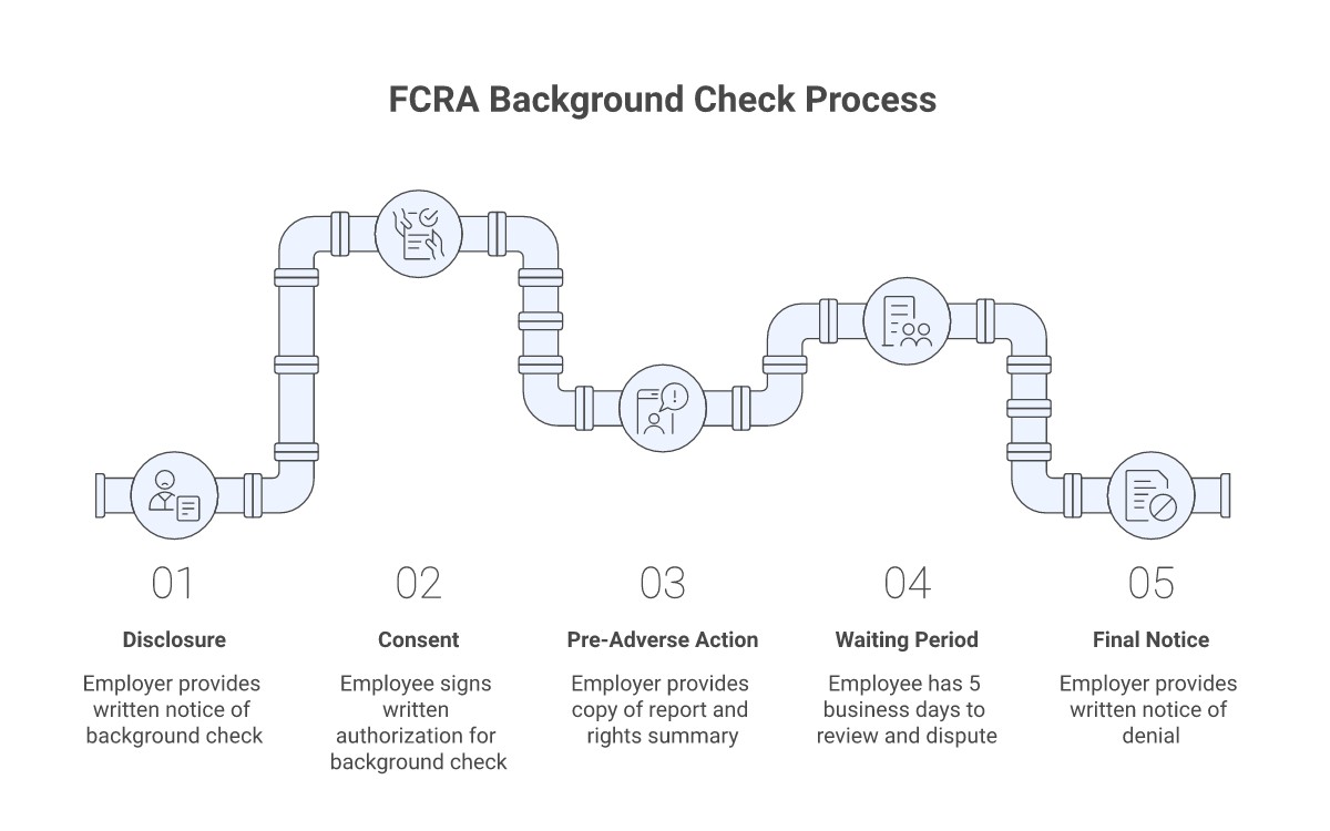 Denied a Job Because of a Background Check? You May Have FCRA Rights