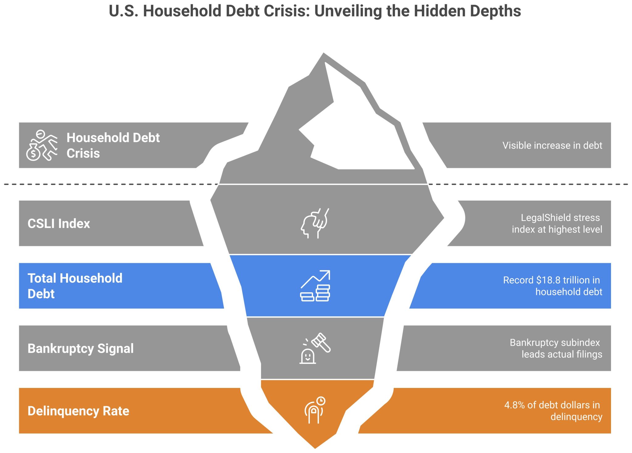 Consumer Spending Masks a $18.8 Trillion Household Debt Crisis