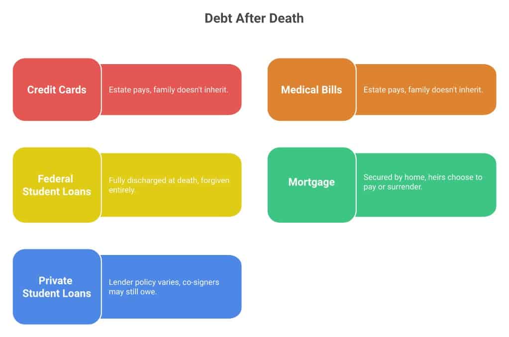 What Happens to Your Debt When You Die? What Collectors Won’t Tell Your ...