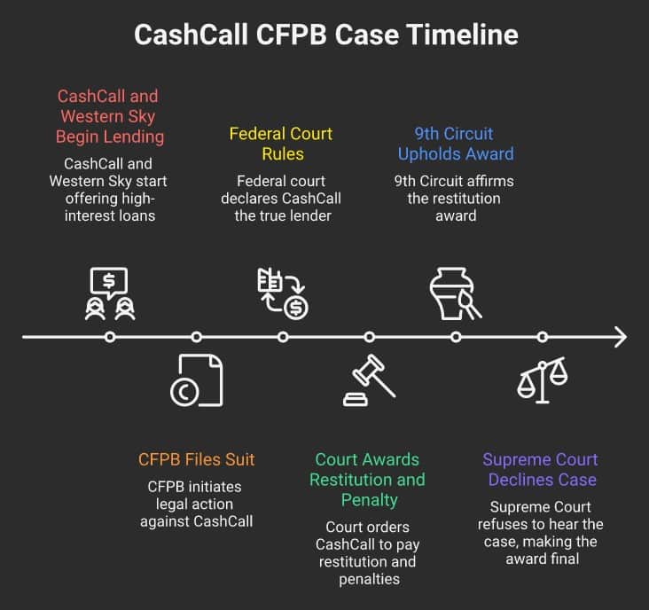 Supreme Court Lets $134 Million CashCall Judgment Stand — Tribal ...