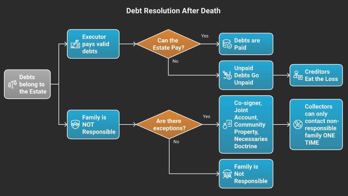 Debt After Death: What Your Family Actually Owes (and What They Don't)