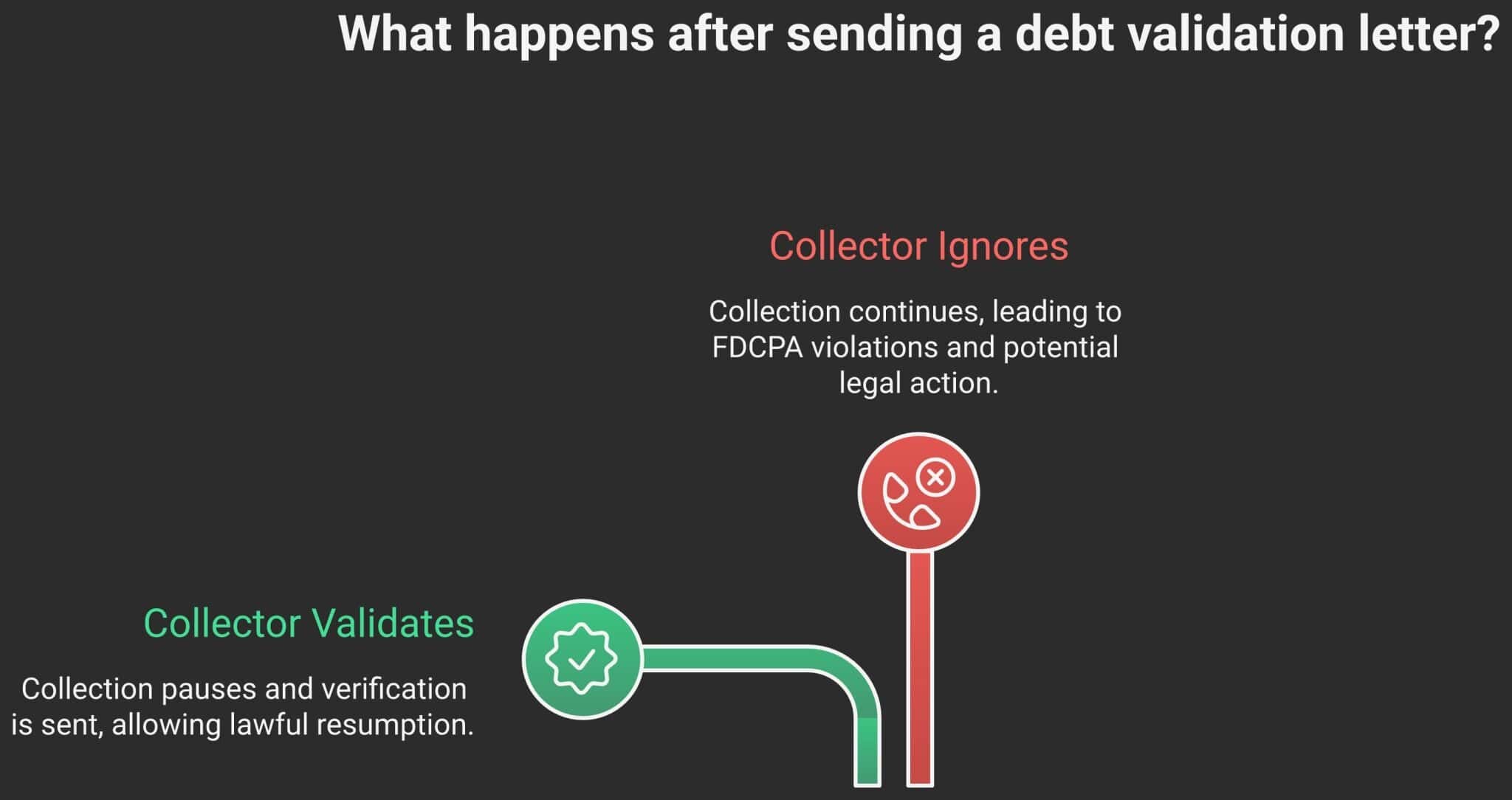 What Happens If a Debt Collector Ignores My Validation Letter?