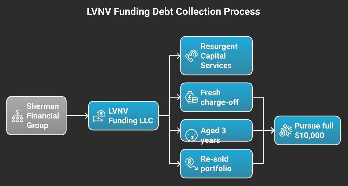 LVNV Funding Paid Pennies for Your Debt - Here's the Math