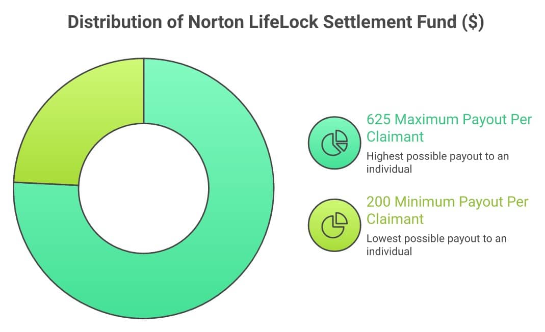 Norton LifeLock $9.95M Settlement: How to Claim Your $200–$625