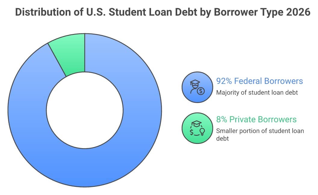 U.S. Student Loan Debt Statistics 2026: $1.84 Trillion Across 42.8 ...