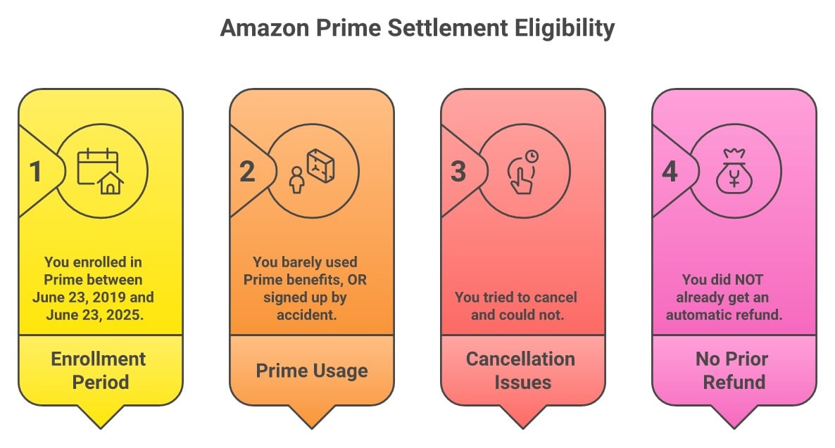 Amazon Owes You Up to $51 From Its $2.5 Billion FTC Settlement — But ...