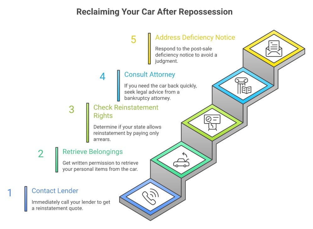 My Car Was Just Repossessed — Here's What to Do Right Now