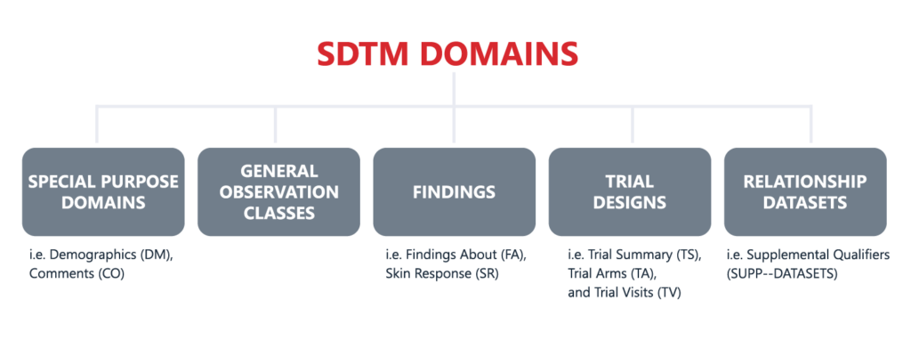 Demystifying CDISC, SDTM, and ADaM | Certara