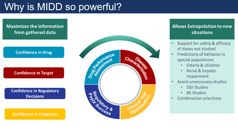 Essentials of Model-informed Drug Development (MIDD) - Top-down vs ...