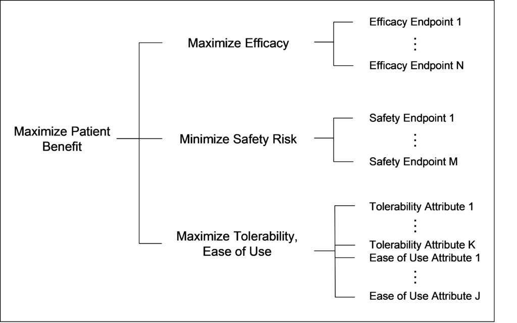 How does a clinical development plan help drug programs?
