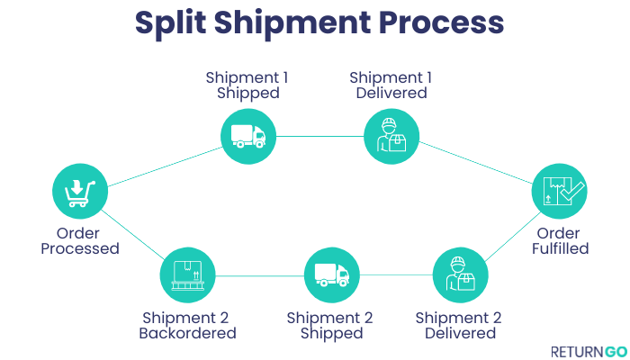 How to Reduce Your eCommerce Split Shipments - ReturnGO